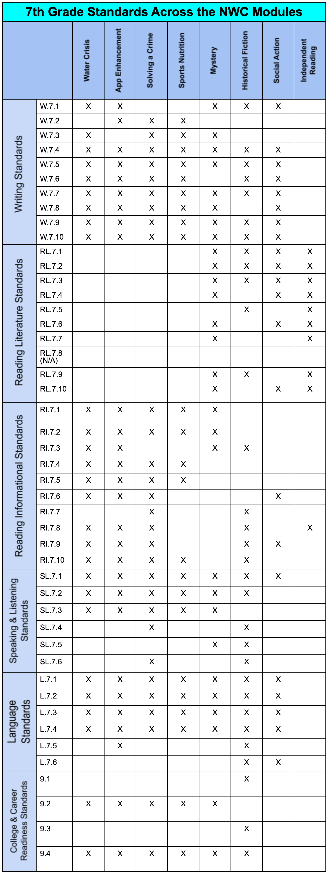 Grade 7 – New World Curriculum